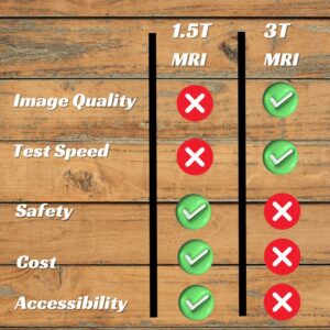 Differences Between 3T and 1.5T Scans Explained